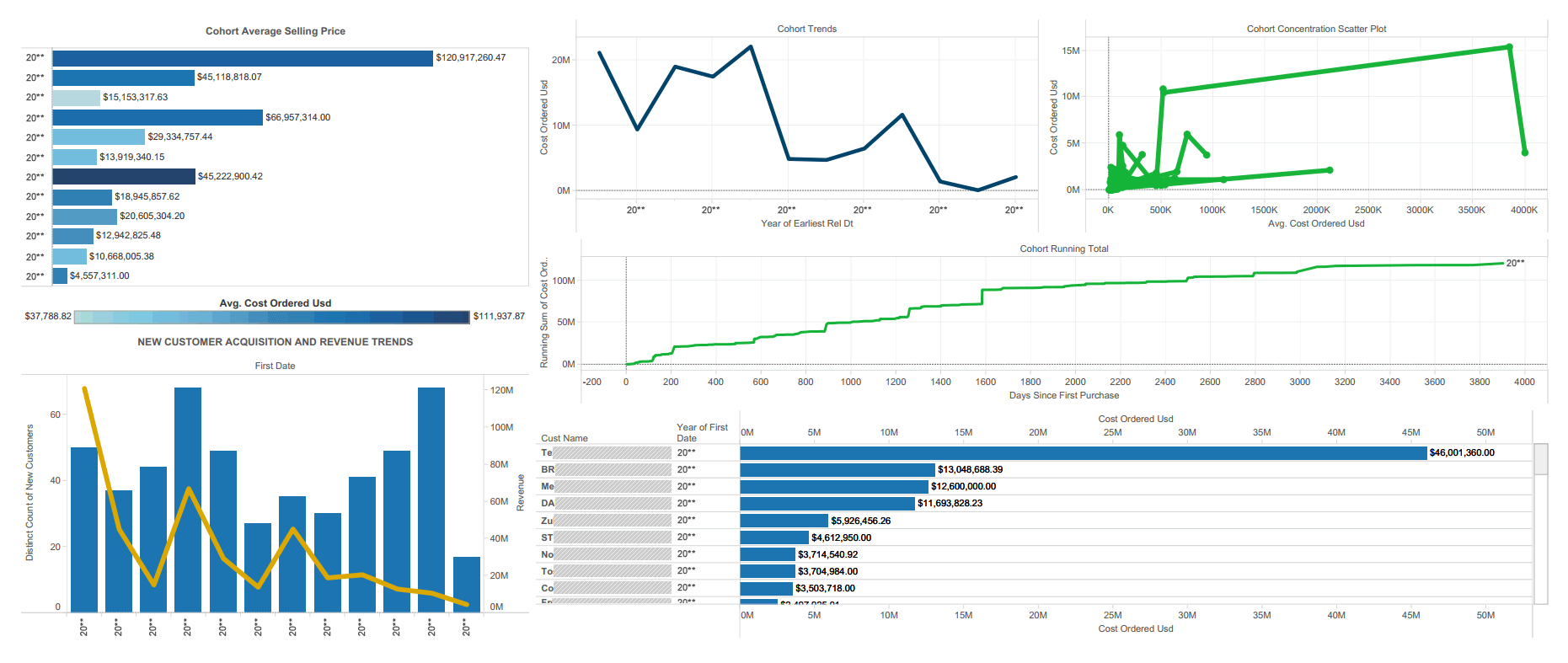 GainOps Dashboard | Cohort Analysis | RevOps, Sales Ops