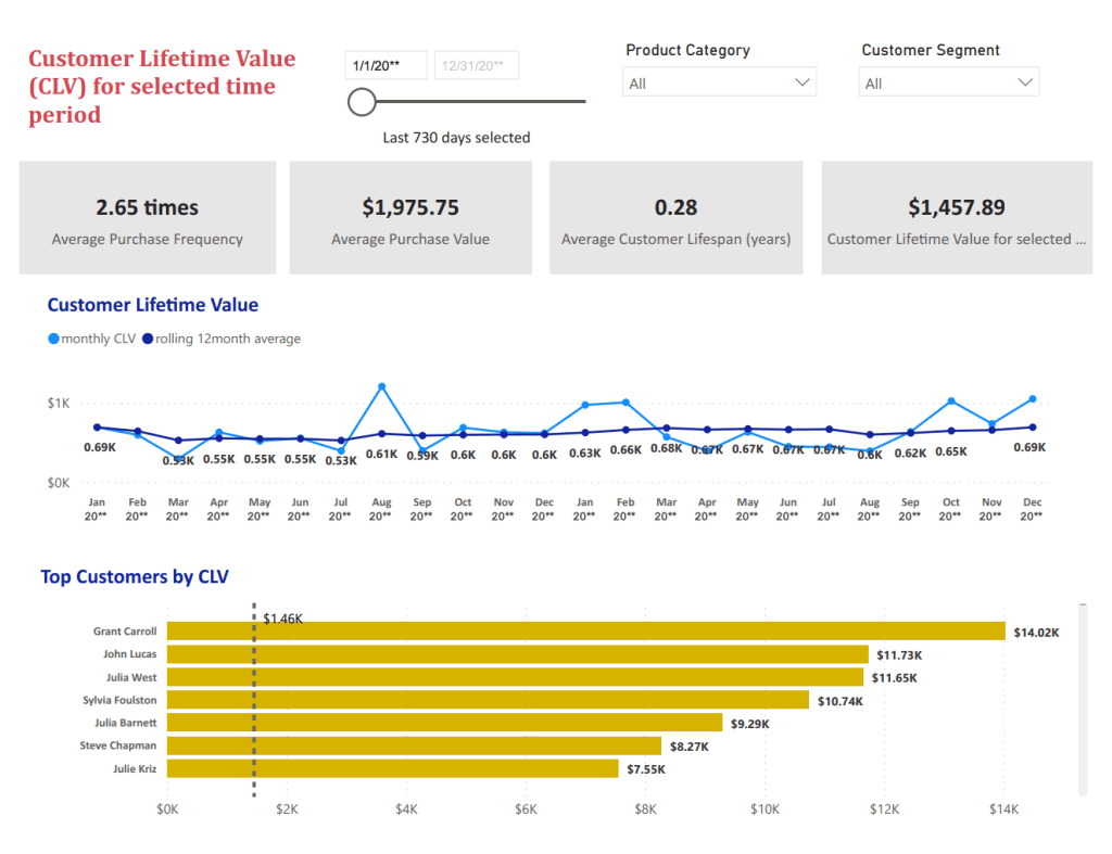 GainOps Dashboard | CLV Analytics | RevOps